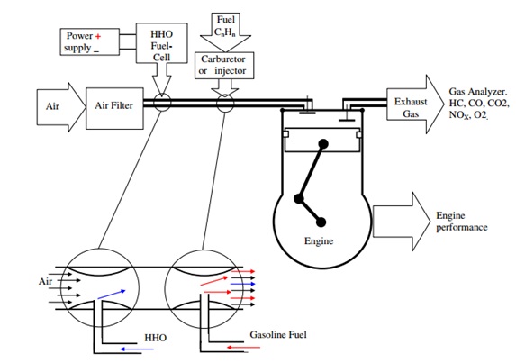 HHO Gas Mixing Of Gasoline Engine | Automobile Project Topics