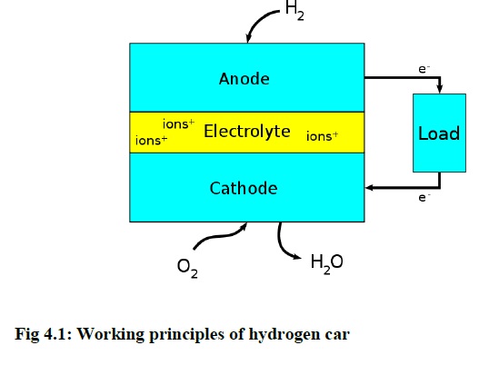 Design and Fabrication on Hydrogen engine (Water fuel) | Automobile ...