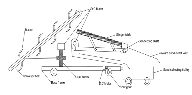 Sand Collecting and Sand Slinger Vehicle using Conveyor System ...